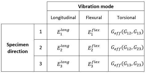 determination of composite materials elastic moduli sonelastic®