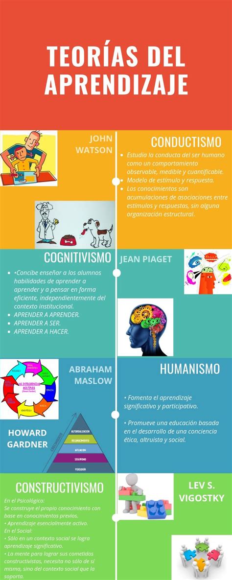 Teor As Del Aprendizaje Teorias Del Aprendizaje Psicologia Del