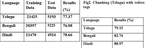 figure 3 from part of speech tagging and chunking using conditional random fields and