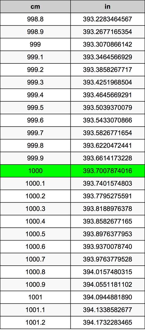 Centimeters To Inches Conversion Chart