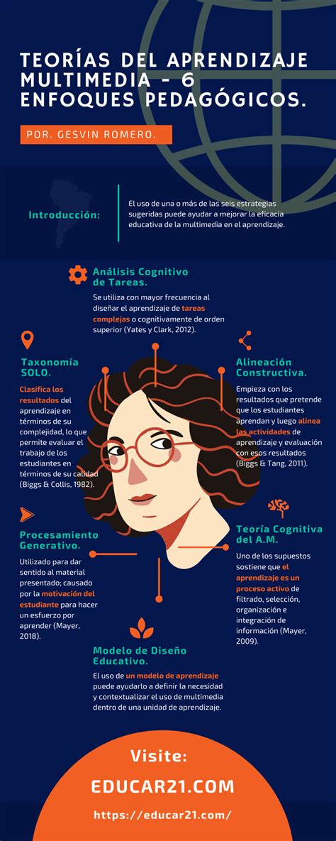 Teor As Del Aprendizaje Multimedia Enfoques Pedag Gicos Infograf A