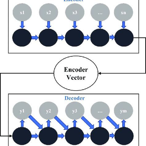 encoder decoder lstm rnn model for text summarization download scientific diagram