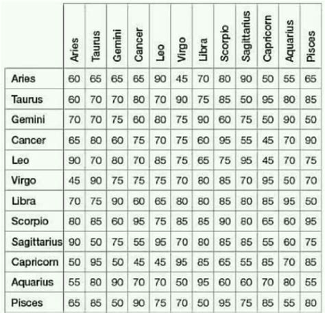 Tabla De Compatibilidad De Signo De Estrella De Sagitario Para Citas