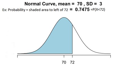 normal distribution calculator 100 free and accurate
