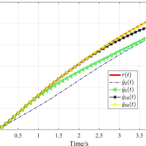 tracking trajectory of linear system with varying initial value download scientific diagram