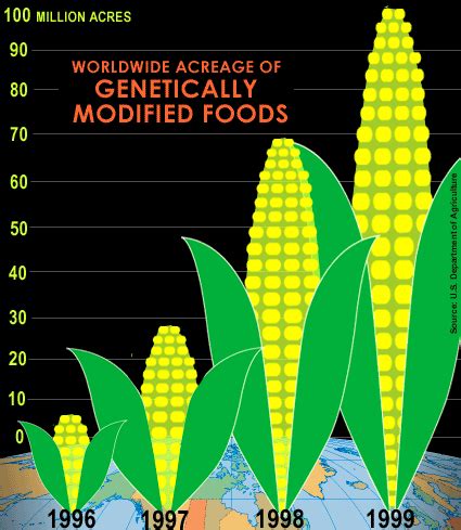What Are The Advantages Of Gmo S AP Human Geography