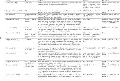 table 11 from a comprehensive review of automatic text summarization techniques method data
