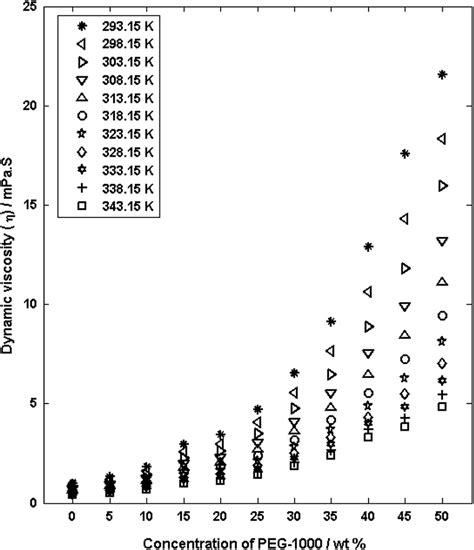 Dynamic Viscosity Of Aqueous Solutions Of Peg Of Various