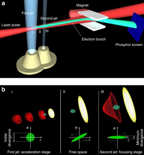 principle scheme of the laser plasma lens a an electron beam is download scientific diagram