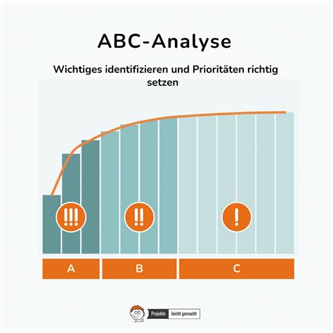 ABC Analyse einfach erklärt Definition und Berechnung