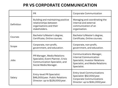 Public Relations Specialist Salary