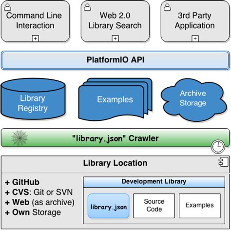platformio library manager architecture iot development line web