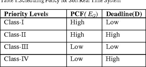 table 1 from performance contribution based scheduling framework for precedence constraint tasks