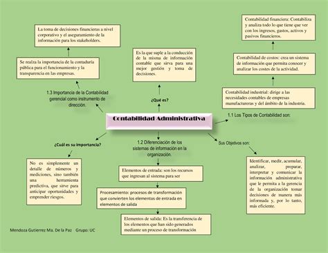 Administracion Mapa Conceptual De Contabilidad Images Images And The