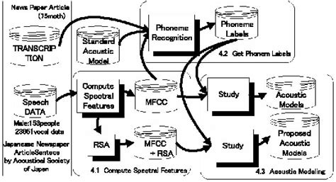 figure 2 from noise robust speech features for automatic continuous speech recognition using