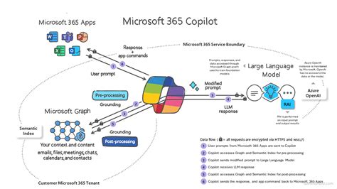 Microsoft Copilot Privacy Security Impact On User Data