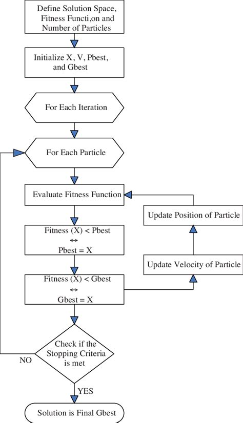 flowchart of pso algorithm download scientific diagram