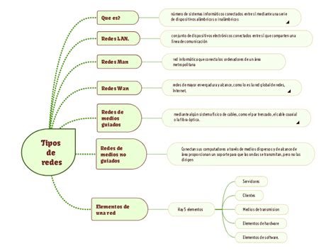 Tipos De Redes Mind Map