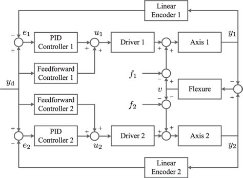 figure 1 from robust decentralized controller synthesis in flexure linked h gantry by iterative