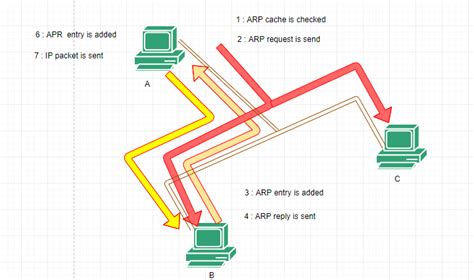Packet Flow In The Same Network GeeksforGeeks