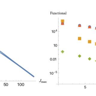 Left Convergence Of The B T Sum Rule At Zero Coupling We Plot The