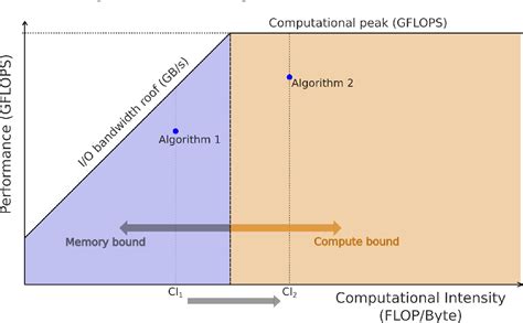 figure 1 from optimizing the performance of the sparse matrix vector multiplication kernel in