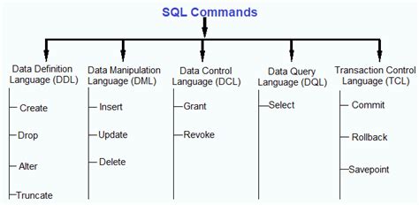 5 Core SQL Concepts You Should Master