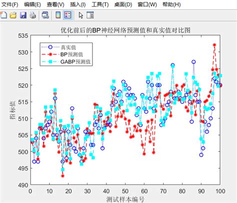 【bp预测】基于遗传算法优化bp神经网络实现数据预测matlab源码 遗传算法优化bp神经网络预测 csdn博客
