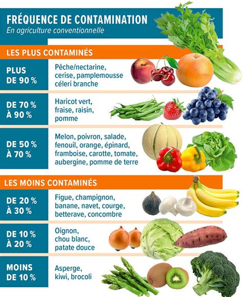 Fruits Et L Gumes Comment Viter Les Pesticides Actualit