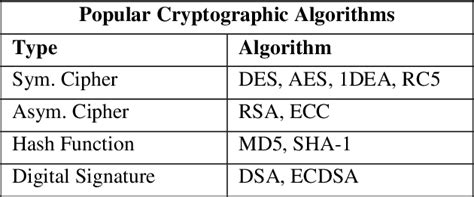 figure 1 from security architecture of cloud computing based on elliptic curve cryptography ecc
