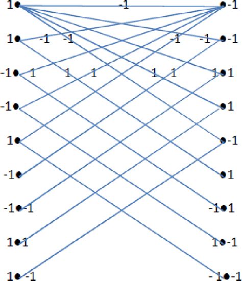 figure 1 from signed product cordial labeling in duplicate graphs of bistar double star and