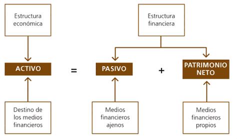Qué son activo pasivo y patrimonio GestioPolis