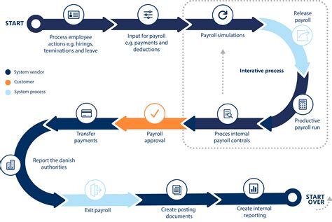 Use Case Diagram For Payroll Management System