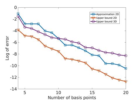 2 a logarithm of maximal over conductivity samples upper bound and download scientific