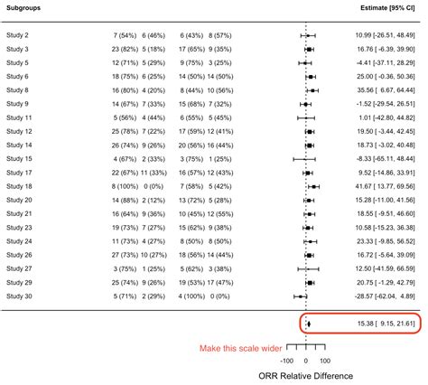 R Forestplot Forest Plot Using Metafor In R To Remove Overall