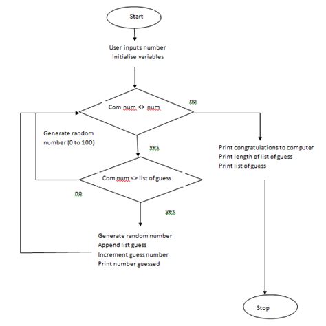 build a computer guessing game in python by tracyrenee python in plain english