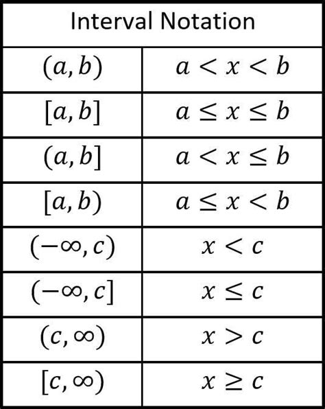 mastering interval notation a comprehensive worksheet with answers