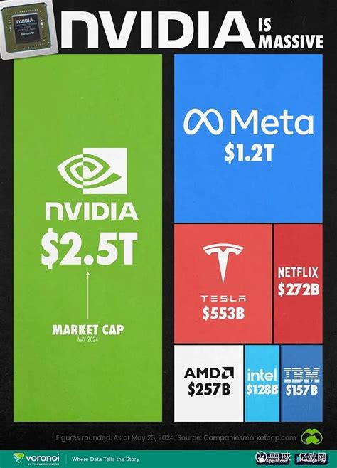 英伟达凭什么3万亿 美东时间6月5日 英伟达 NVDA 创下盘中交易历史新高市值超过3万亿美元一夜之间英伟达迈上了3万亿美元