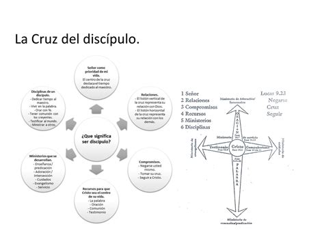La Cruz del discípulo 6 pasos para ser discipulo La Cruz del
