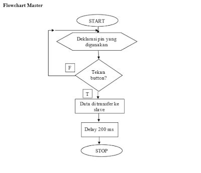 Aturan Pembuatan Flowchart