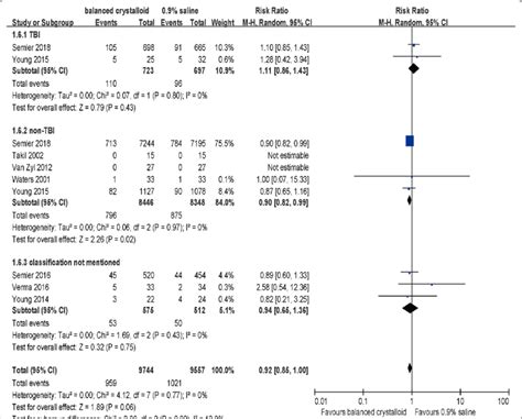 Forest Plots For In Hospital Mortality In Subgroups Of The Traumatic