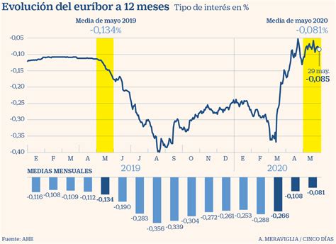 Evolucion Euribor