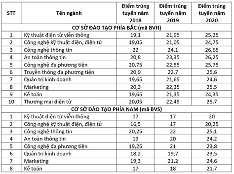 Điểm chuẩn Học viện Công nghệ Bưu chính Viễn thông 3 năm gần đây