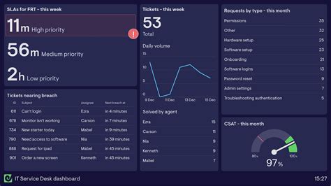 Helpdesk Dashboard Examples Geckoboard