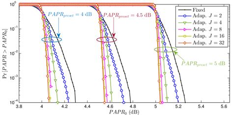8 ccdfs of papr of ofdm signals transformed by fixed and adaptive download scientific diagram