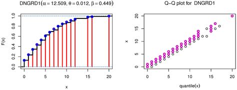 mathematics free full text evaluating the discrete generalized rayleigh distribution