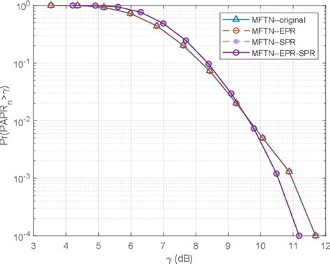 figure 1 from a simple phase rotation based papr reduction method for multicarrier faster than