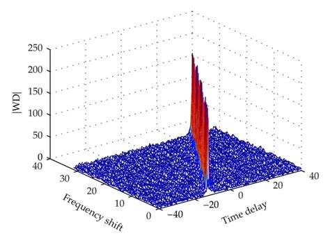 wigner ville distribution associated with the linear canonical transform