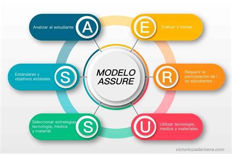 Modelo ASSURE Victor Lozada Rivera