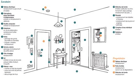 Interactif Propri Taires Locataires Qui Se Charge De Quels Travaux